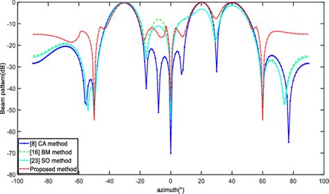 figure 1 from mimo radar waveform joint optimization in spatial