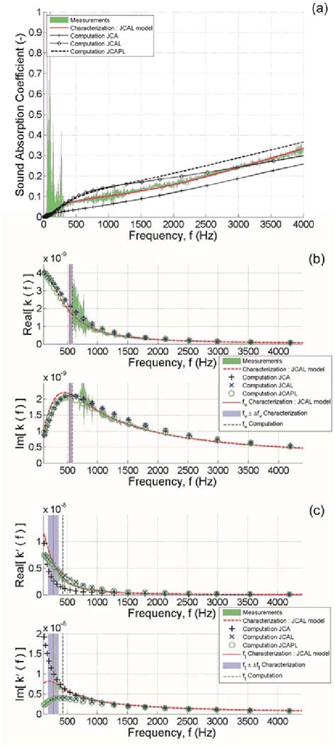 7 a normal incidence sound absorption coefficient b dynamic download scientific diagram