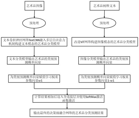 Artwork Classification Method And System Based On Multi Modal Fusion