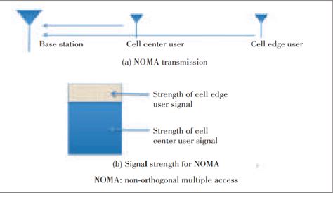 Figure 1 From Signal Identification In Non Orthogonal Multiple Access