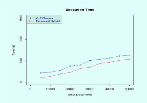 Comparison Of Execution Time Download Scientific Diagram