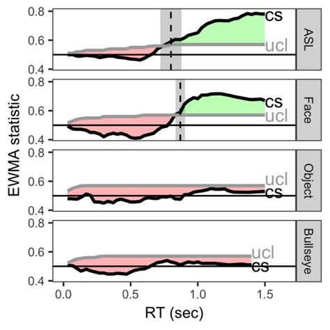 Output For The Ewma Guessing Model In E1 The Black Curve Represents