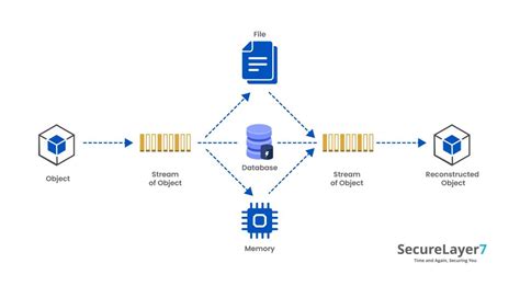 serialization and deserialization languages they work with
