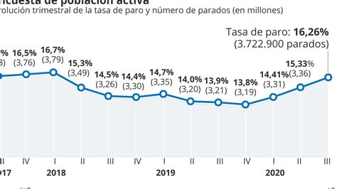 Tasa De Paro Qué Es Definición Y Concepto