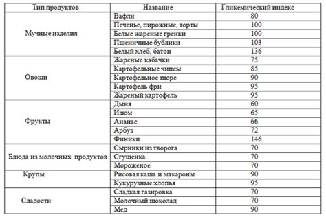 Диета При Повышенном Сахаре 2 Типа — Похудение Диета Правильное Питание
