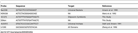 Fluorescence Labeled Oligonucleotide Probes Used In Fluorescence In