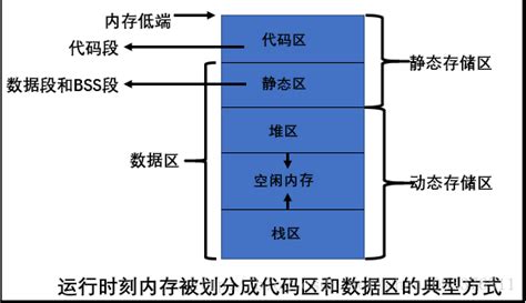程序运行时内存分配详解 Csdn博客