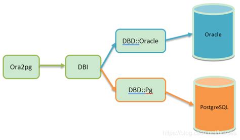 Ora2pg 工具安装dbd Oracle 176targz Csdn博客
