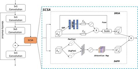 Scsa Residual Network Module Scsa Is Composed Of Two Branches Spatial Download Scientific