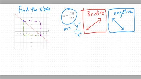 Solved Determine The Eguation Of The Line Graphed Below