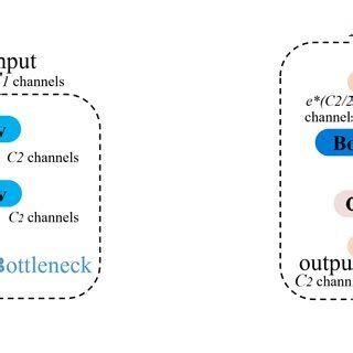 The Structure Of A Convnext Block And B Se Attention Mechanism