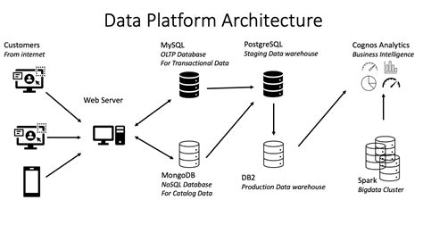 GitHub Lonpeace IBM Data Engineering Capstone Project