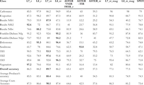 Results Of Robust Classification Method Maximum Likelihood