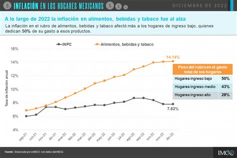 La Inflación Se Desacelera Pero Persiste Su Efecto Regresivo