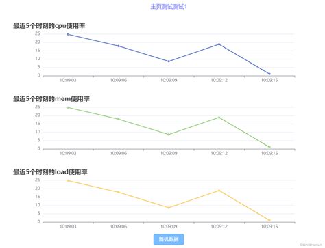 Vue3eharts封装组件vue3使用echart封装组件 Csdn博客