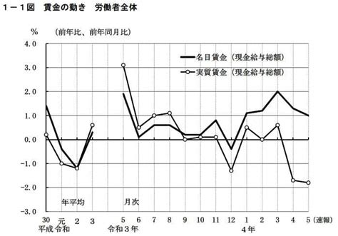 「3％賃上げ」は何だったのか？ 実質賃金前年比18％減のトホホ！ エコノミストお手上げ「よほどのことがない限り」｜ニフティニュース