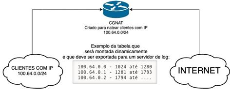 ¿qué Es Cgnat Carrier Grade Network Address Translation Made4it