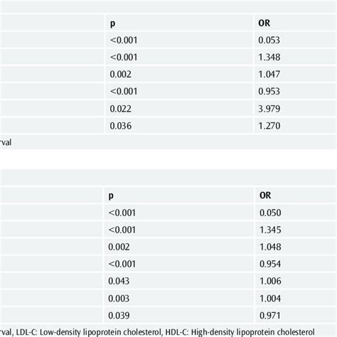 Multivariate Logistic Regression For The Presence Of In Stent Restenosis Download Scientific