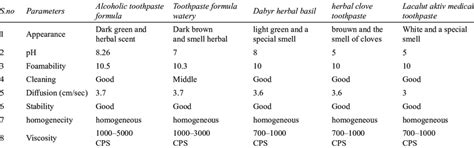 The Results Of Re Testing The Physicochemical Composition Of The Download Scientific Diagram
