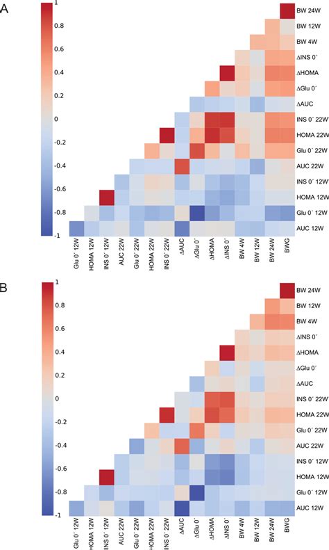 Correlation Analysis Of Various Metabolic Parameters Assessed Before Download Scientific