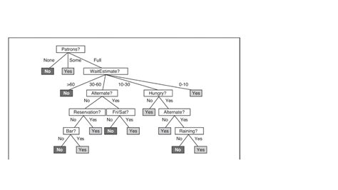 Solved Create A Decision Tree To Help Someone Determine What