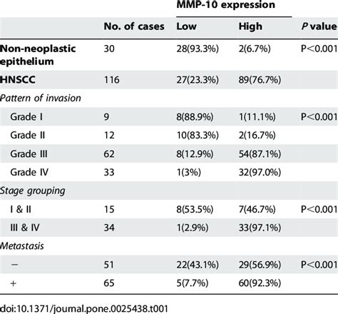 Correlation Between Mmp 10 Expression And Clinico Pathologic Findings