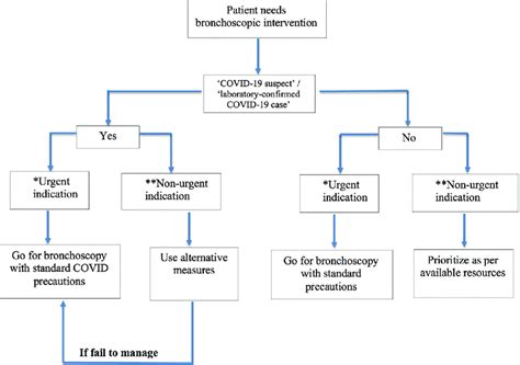 Algorithm For Patient Selection For Bronchoscopy Urgent Indication Download Scientific