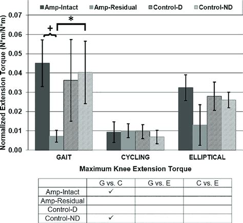 Maximum Knee Flexion Angle Deg Mean ± 1 Standard Deviation