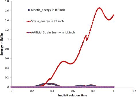 Convergence Criteria For Performing Quasi Static Analysis In Abaqus Download Scientific