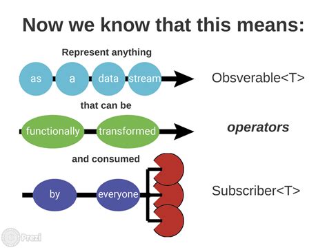 Introduction To Rxjava For Android Pt 2 Philosophical Hacker