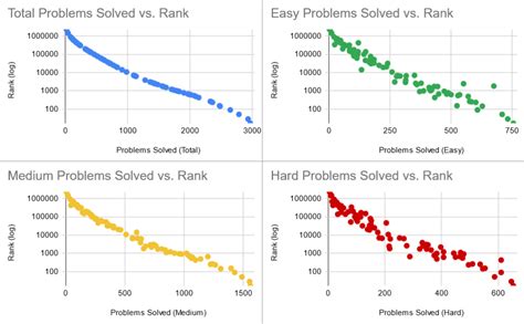 How Total Questions Solved Affects Global Rank Rleetcode