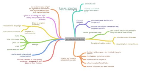 Complaints Monitoring Coggle Diagram Complaints Monitoring Coggle Diagram