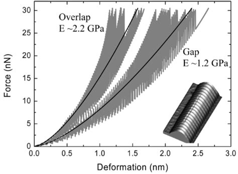 Force Indentation Curves Acquired From Different Locations On A Download Scientific Diagram