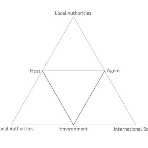 The Biological Incident Response Model Which Includes An Inverted Download Scientific Diagram