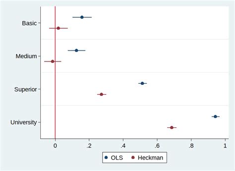 Coefficient Plot Of Unrestricted Ols And Heckman Regression