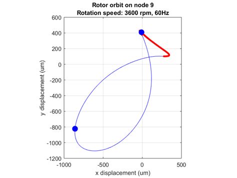 A Rotor Orbit Shaft Displacement On The Radial Plane B Full Download Scientific Diagram