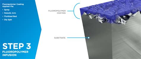 Fluoropolymer Coating Benefits Features Endura Coatings