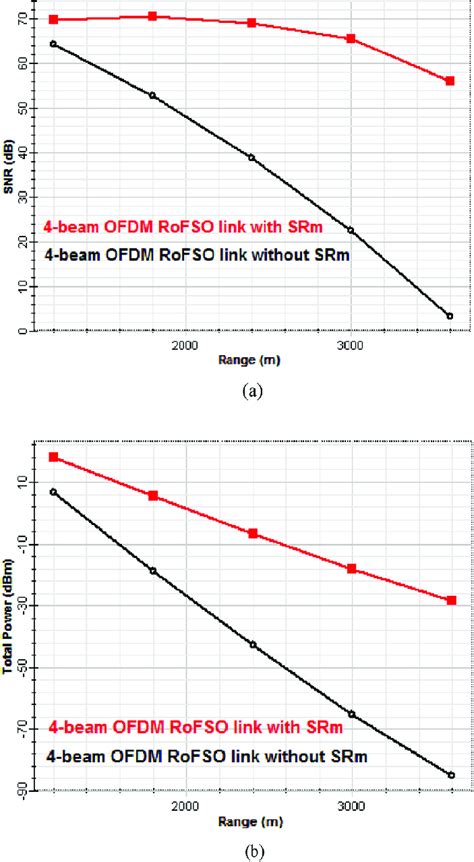 A Signal To Noise Ratio SNR B Total Power Versus Range With And Download Scientific