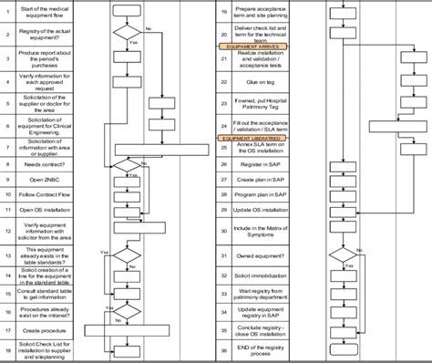 Lean Six Sigma Process Map Template