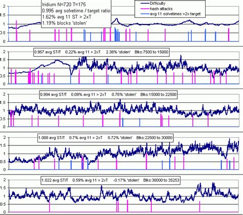 lwma 500 000 blocks of data in 10 coins · issue 23 · zawy12