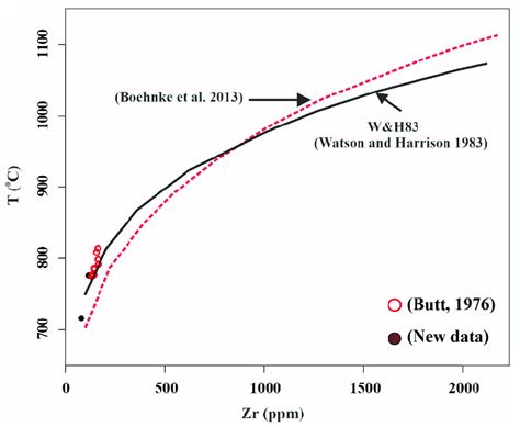 Calculation Of Zircon Saturation Temperature • C For Eagle Lake
