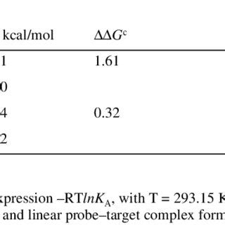 Equilibrium Binding Parameters Download Table