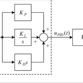 A Typical Pid Control System Download Scientific Diagram