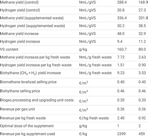 Analysis Of Costs Variable Unit Ew Blend Ccb Blend Download