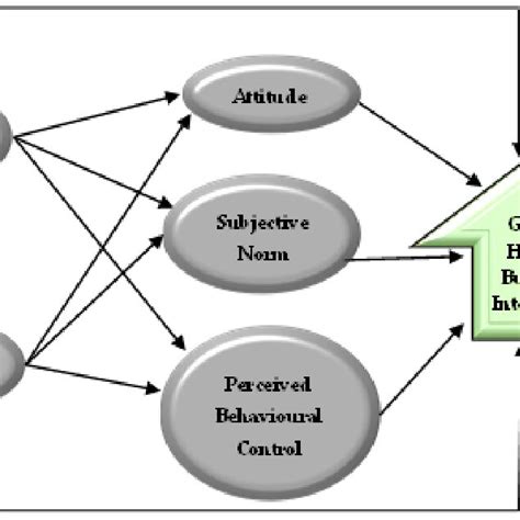 Proposed Research Framework Download Scientific Diagram