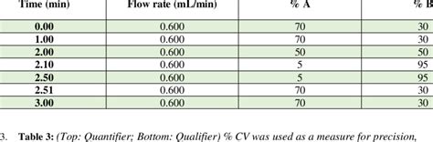 Solvent Flow Rate For Weak And Strong Solvents Used In The Mobile Download Scientific Diagram