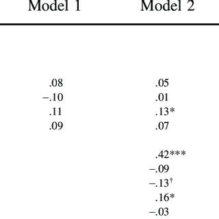 Multiple Regression Analysis Dependent Variable Financing From Banks