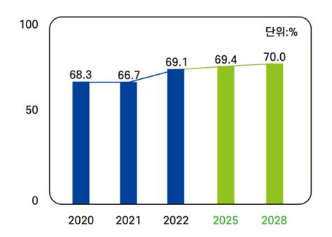 우송대학교 Linc 30 사업단