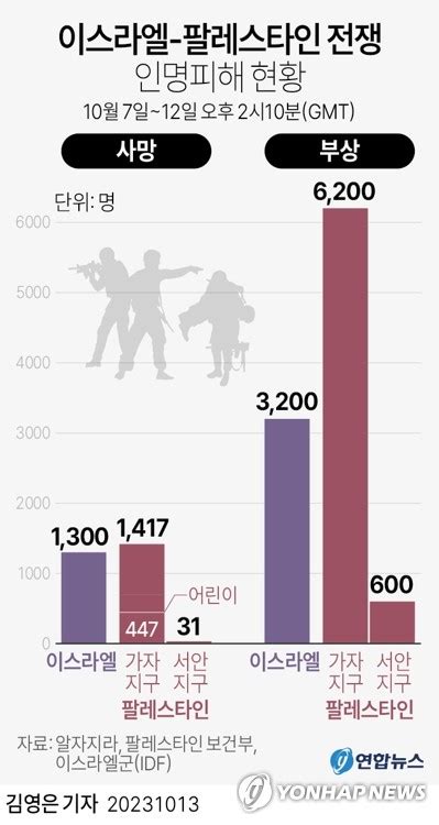 [그래픽] 이스라엘 팔레스타인 전쟁 인명피해 현황 연합뉴스