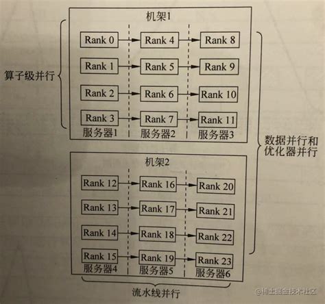分布式训练并行技术 知乎